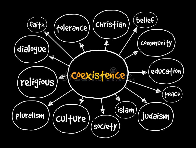 Coexistence Mind Map, Concept for Presentations and Reports Stock Photo ...