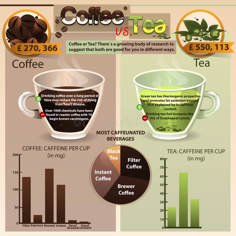 Coffee vs tea stock vector. Illustration of infographic - 58848907