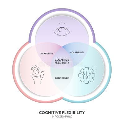 Cognitive Flexibility Framework Diagram Chart Infographic with Icon ...