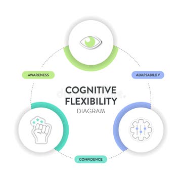 Cognitive Flexibility Framework Diagram Chart Infographic with Icon ...