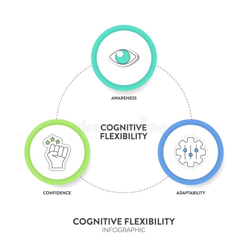 Cognitive Flexibility Framework Diagram Chart Infographic with Icon ...