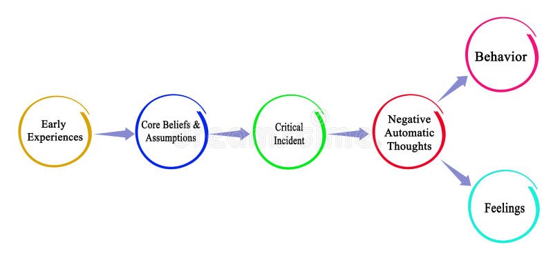 Cognitive Process Diagram Stock Illustrations – 84 Cognitive Process ...