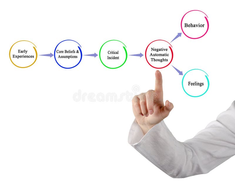 Cognitive Model of Behavior and Feelings Stock Photo - Image of ...