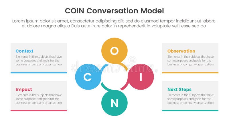COIN Conversation Model Infographic 4 Point Stage Template with ...
