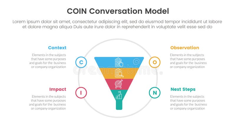COIN Conversation Model Infographic 4 Point Stage Template with Funnel ...