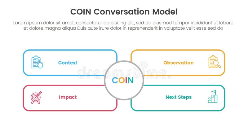 COIN Conversation Model Infographic 4 Point Stage Template with Outline ...