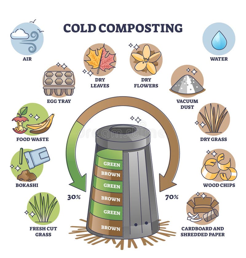 Cold Composting Method with Adding Green and Brown Layers Outline ...