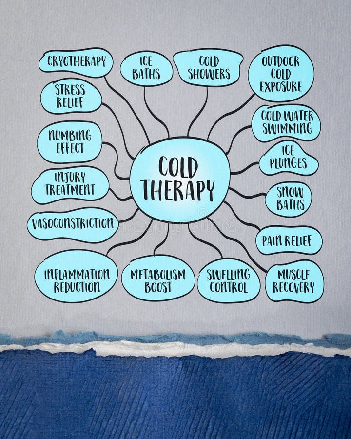 Cold Therapy Infographics, Health Concept, Mind Map Stock Image - Image ...