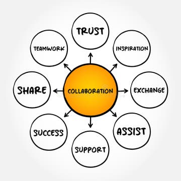 Collaboration Mind Map Concept for Presentations and Reports Stock ...