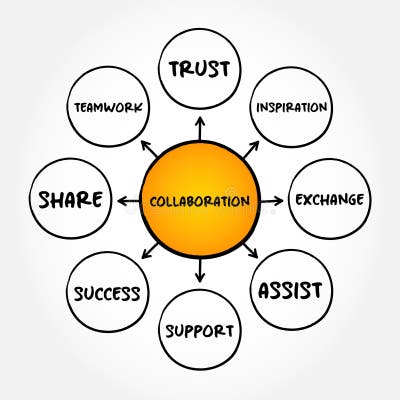 Collaboration Mind Map Concept for Presentations and Reports Stock ...