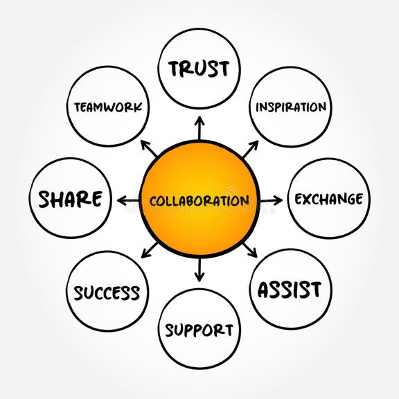 Collaboration Mind Map Concept for Presentations and Reports Stock ...