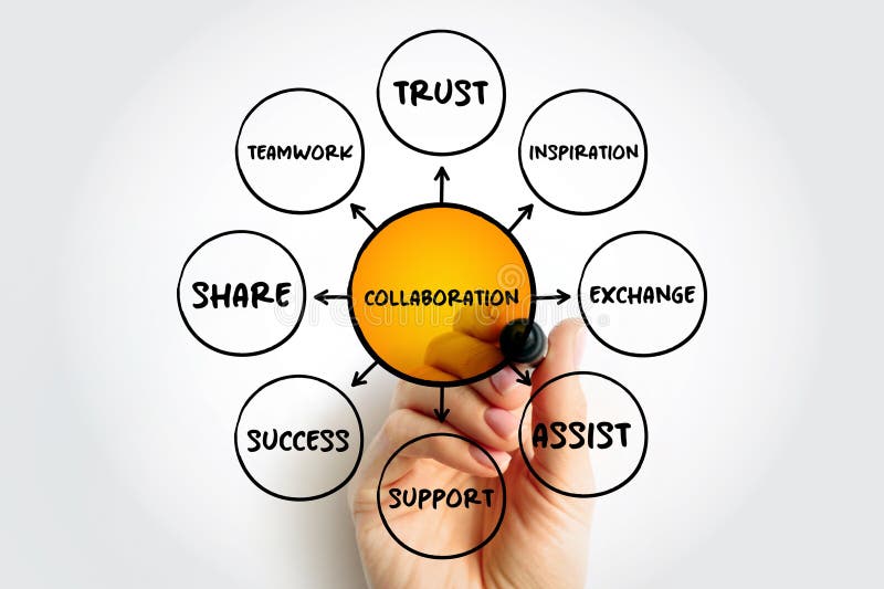 Collaboration Mind Map Concept for Presentations and Reports Stock ...
