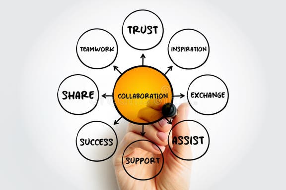 Collaboration Mind Map Concept for Presentations and Reports Stock ...