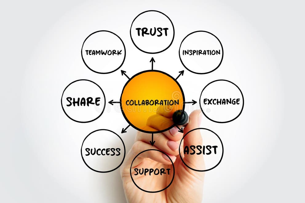 Collaboration Mind Map Concept for Presentations and Reports Stock ...