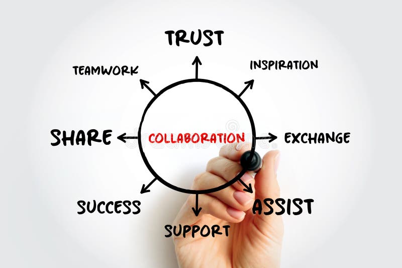 Collaboration Mind Map Concept for Presentations and Reports Stock ...