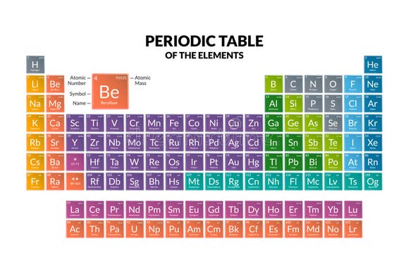 Color Coded Periodic Table of Elements for Visual and Interactive ...