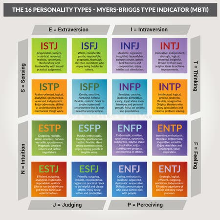 MBTI Diagram for Personality Test - Personality Type Indicator ...