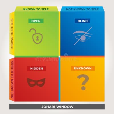 Johari Window Diagram Illustration - Psychology Tool - Vector 4 Colors ...