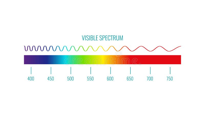 Visible Color Spectrum. Sunlight Wavelength and Increasing Frequency ...