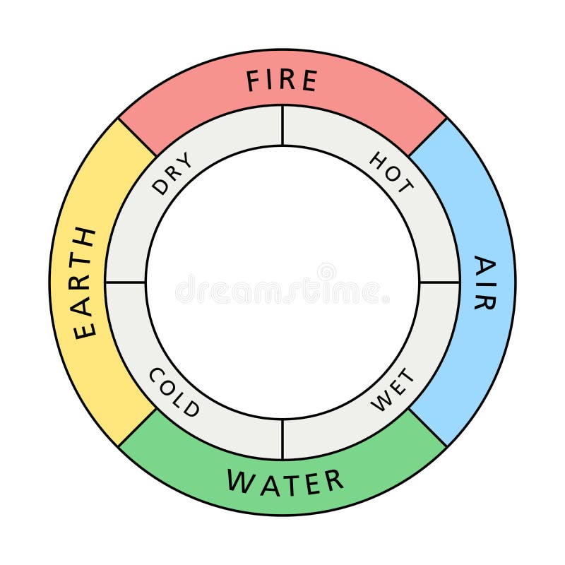 Colored Circle of the Classical Four Elements, with Their Qualities ...