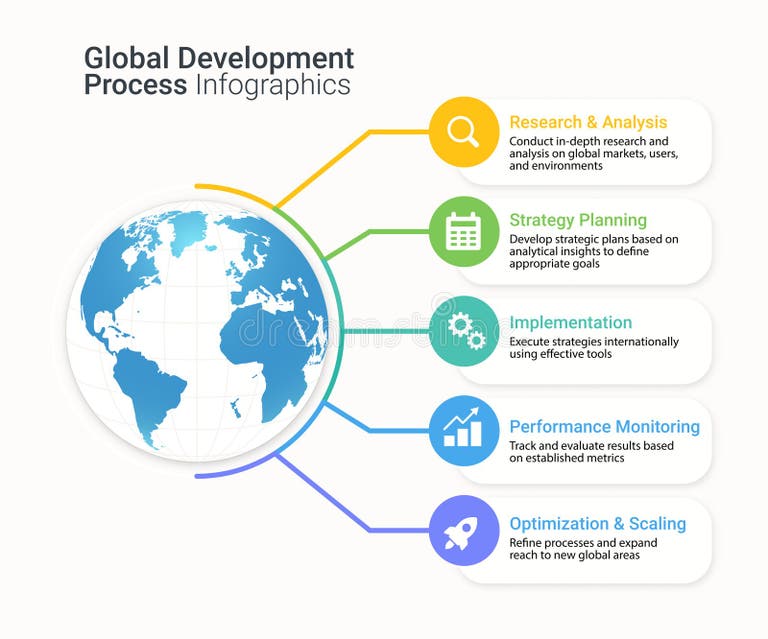 Colorful Infographic of Global Development Process, Including Research ...