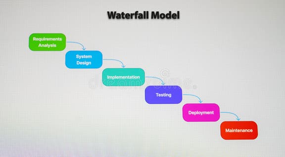 Colorful Waterfall Model Diagram Showing Sequential Phases of Software ...