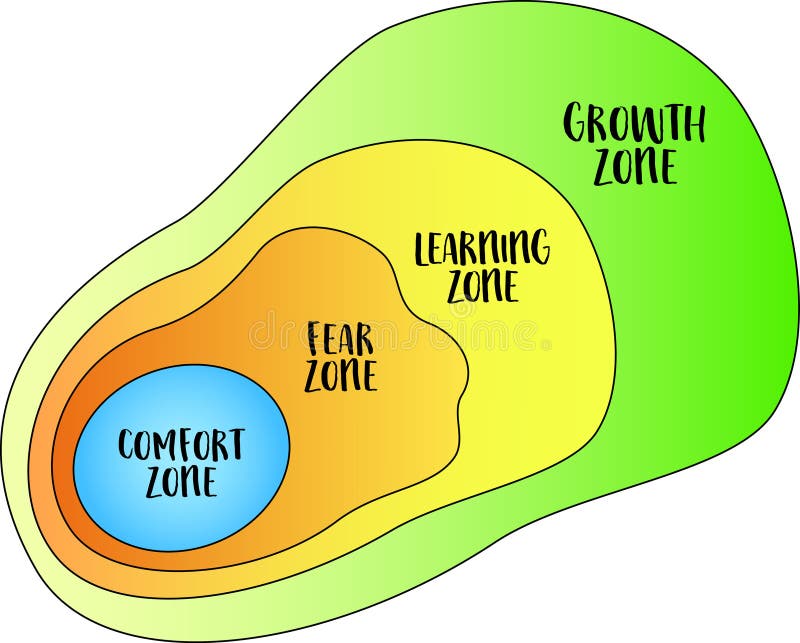 Comfort, Fear, Learning and Growth Zone, Personal Development Concept ...