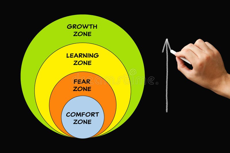 Comfort Zone Growth Mindset Concept Blackboard Stock Photos - Free ...