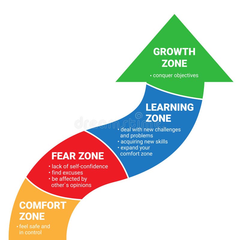 Comfort Zone. Psychology of Personality Development Stock Illustration ...