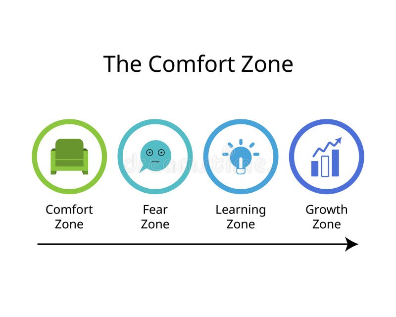 Comfort Zone To Fear Zone, Learning Zone, and Growth Zone Stock Vector ...
