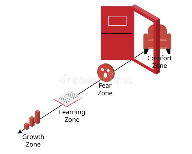 Comfort Zone To Fear Zone, Learning Zone, and Growth Zone Stock Vector ...