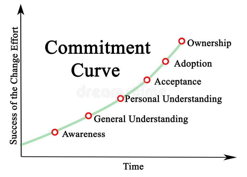 Commitment Curve over Time stock illustration. Illustration of ...
