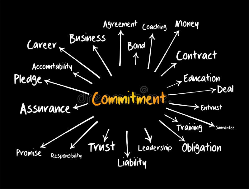 Commitment Mind Map, Business Concept for Presentations and Reports ...