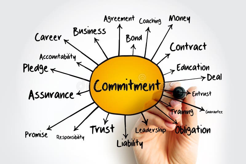 Commitment Mind Map Flowchart, Business Concept for Presentations and ...