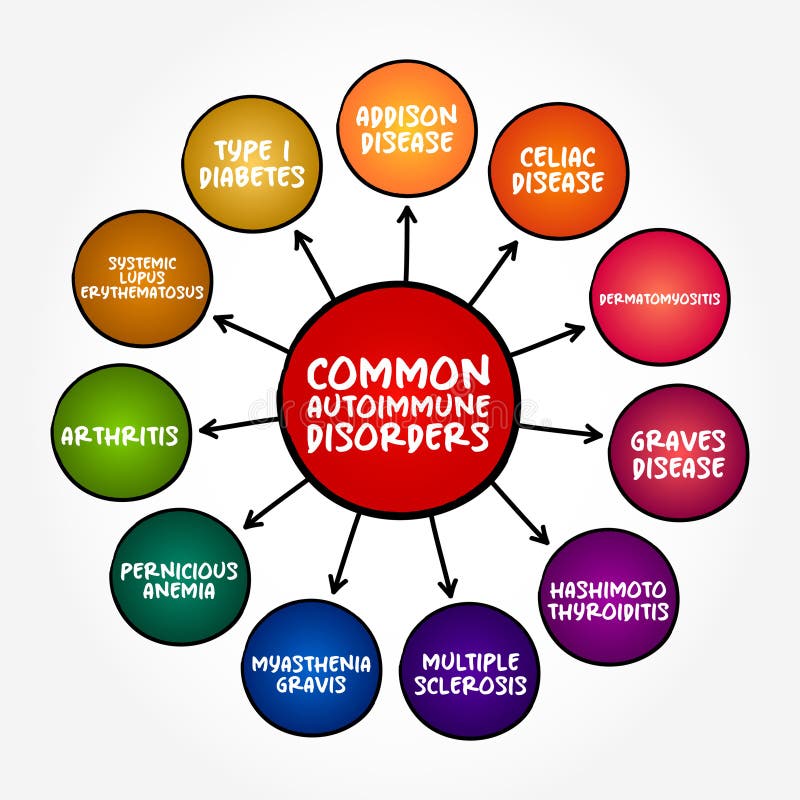Common Autoimmune Disorders (condition in Which Your Immune System ...