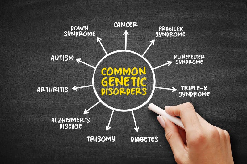Common Genetic Disorders Mind Map Text Concept for Presentations and ...
