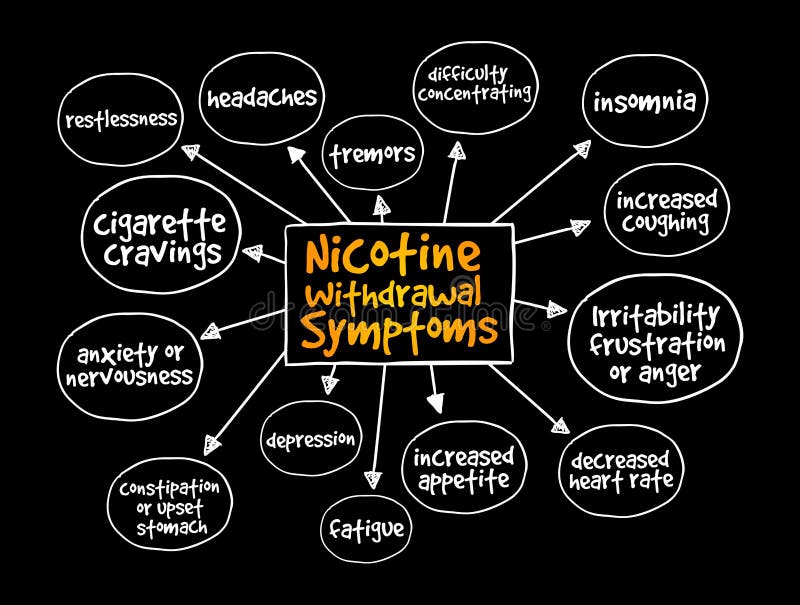 Common Nicotine Withdrawal Symptoms Mind Map, Medical Concept for ... Common Nicotine Withdrawal Symptoms Mind Map, Medical Concept for ...