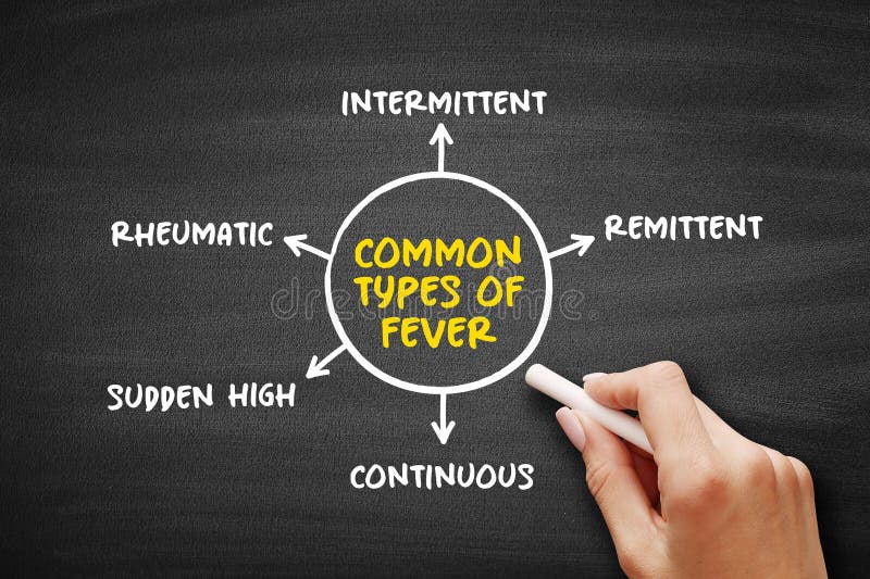 Common Types of Fever (temporary Rise in Body Temperature) Mind Map ...