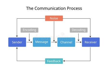 The Communication Process for Source, Message, Channel, Receiver Model ...