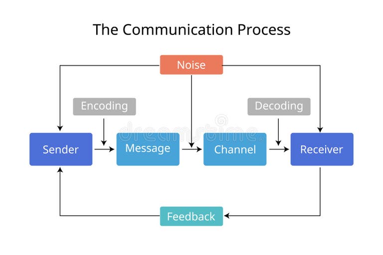 The Communication Process for Source, Message, Channel, Receiver Model ...