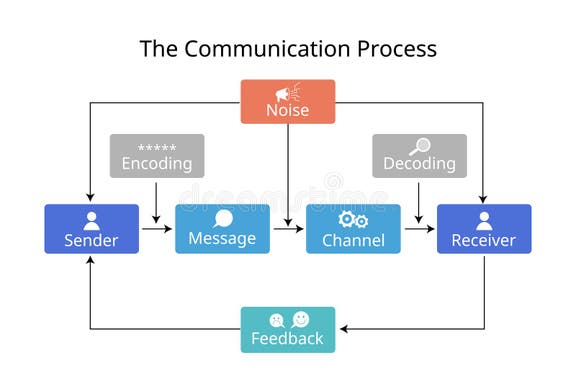 The Communication Process for Source, Message, Channel, Receiver Model ...