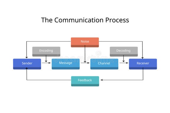 The Communication Process for Source, Message, Channel, Receiver Model ...