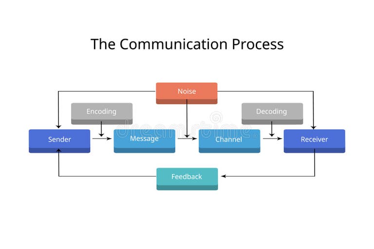 The Communication Process for Source, Message, Channel, Receiver Model ...