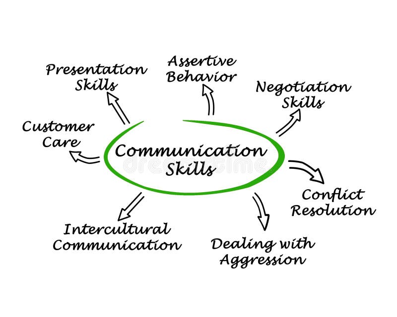 Communication Skills for Business Stock Illustration - Illustration of ...