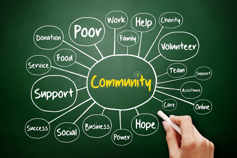 Community Mind Map Flowchart Stock Photo - Image of care, chart: 199785902