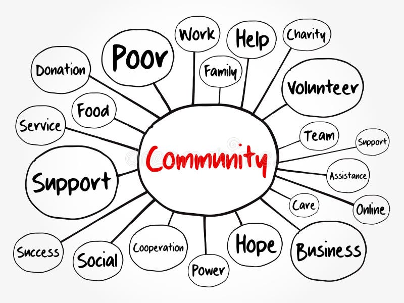 Community Mind Map Flowchart Stock Illustration - Illustration of ...