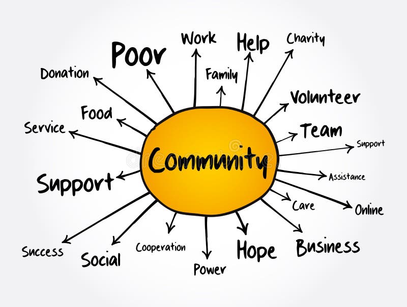 Community Mind Map Flowchart, Business Concept for Presentations and ...