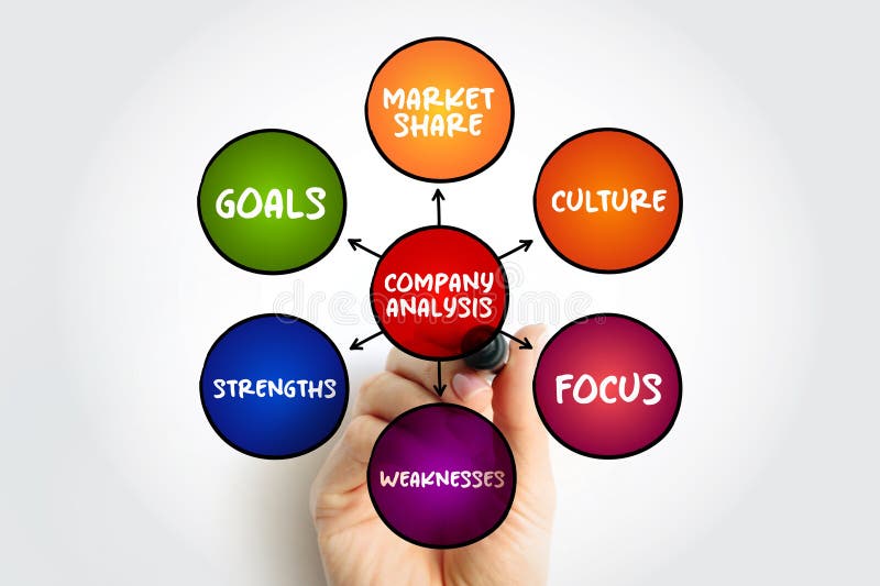 Company Analysis Mind Map Concept for Presentations and Reports Stock ...