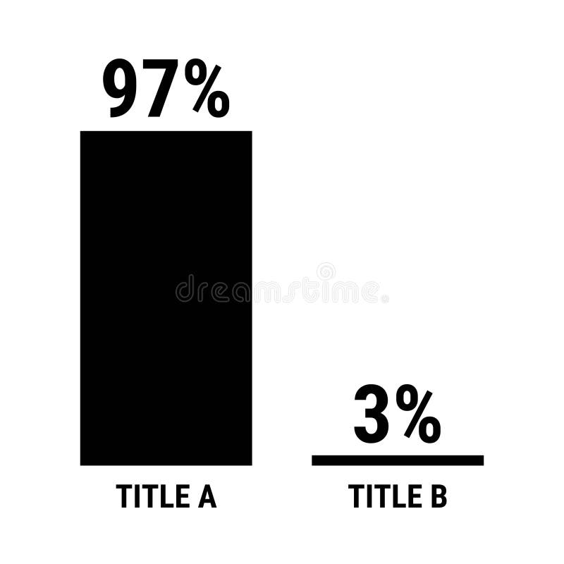 Compare Ninety Seven and Three Percent Bar Chart. 97 and 3 Percentage ...