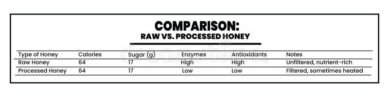 Raw Vs Processed Honey Comparison Chart Stock Illustrations – 1 Raw Vs ...